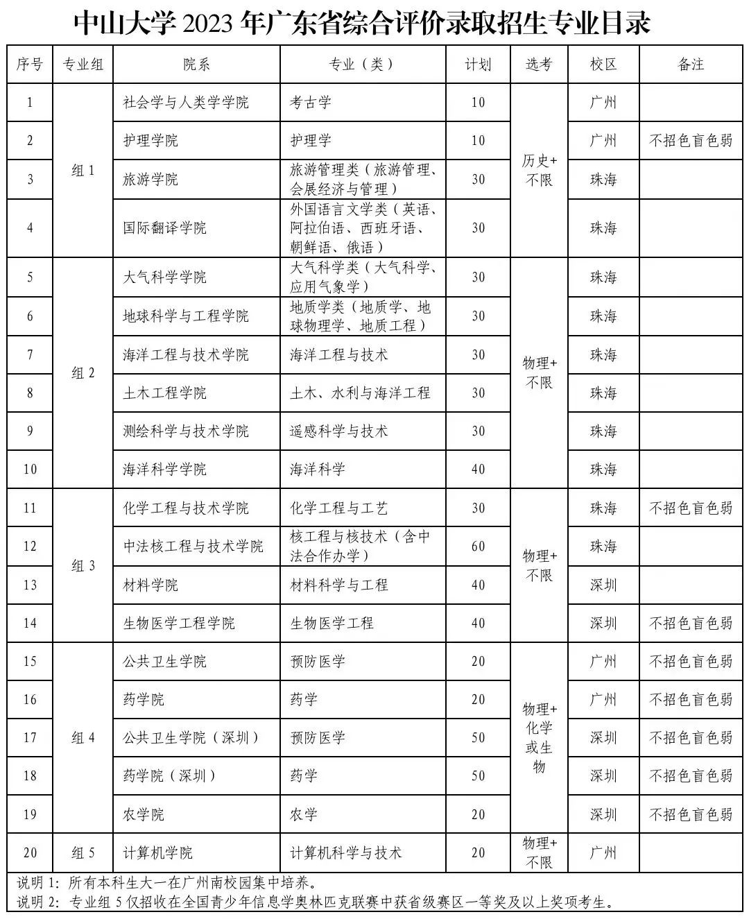 招生咨询：中山大学2023年广东省综合评价录取招生正在报名：欢迎报考遥感科学与技术专业 | 中山大学遥感科学与技术学院